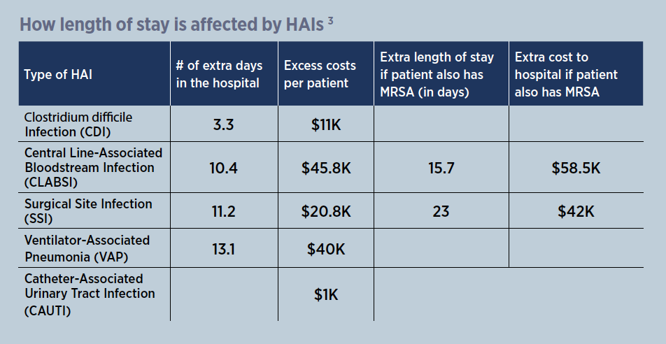 The State of HAIs - HealthTrust - Performance Improvement For Healthcare